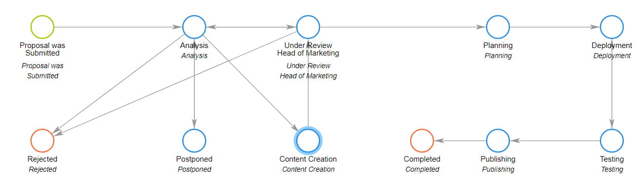 What is Approval Process Automation and What It Can Mean for Your Business?