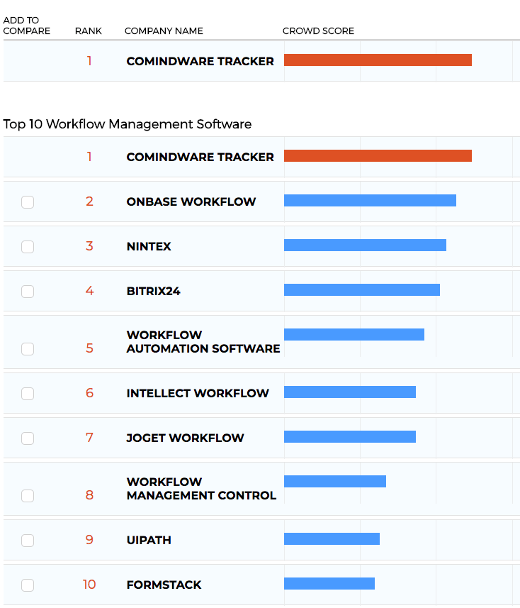 Comindware Tracker Rated #1 Workflow Management Software at CrowdReviews — CMW Lab Blog